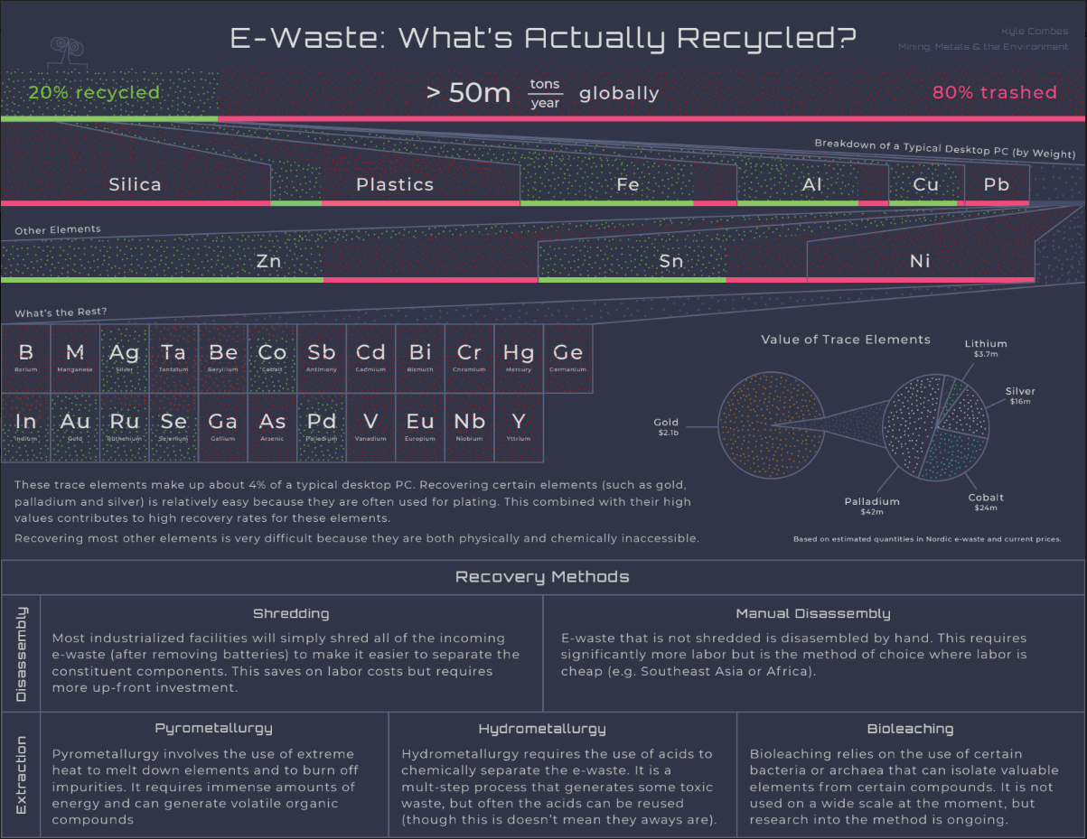Examining the Recyclability of E-Waste - Kyle Combes